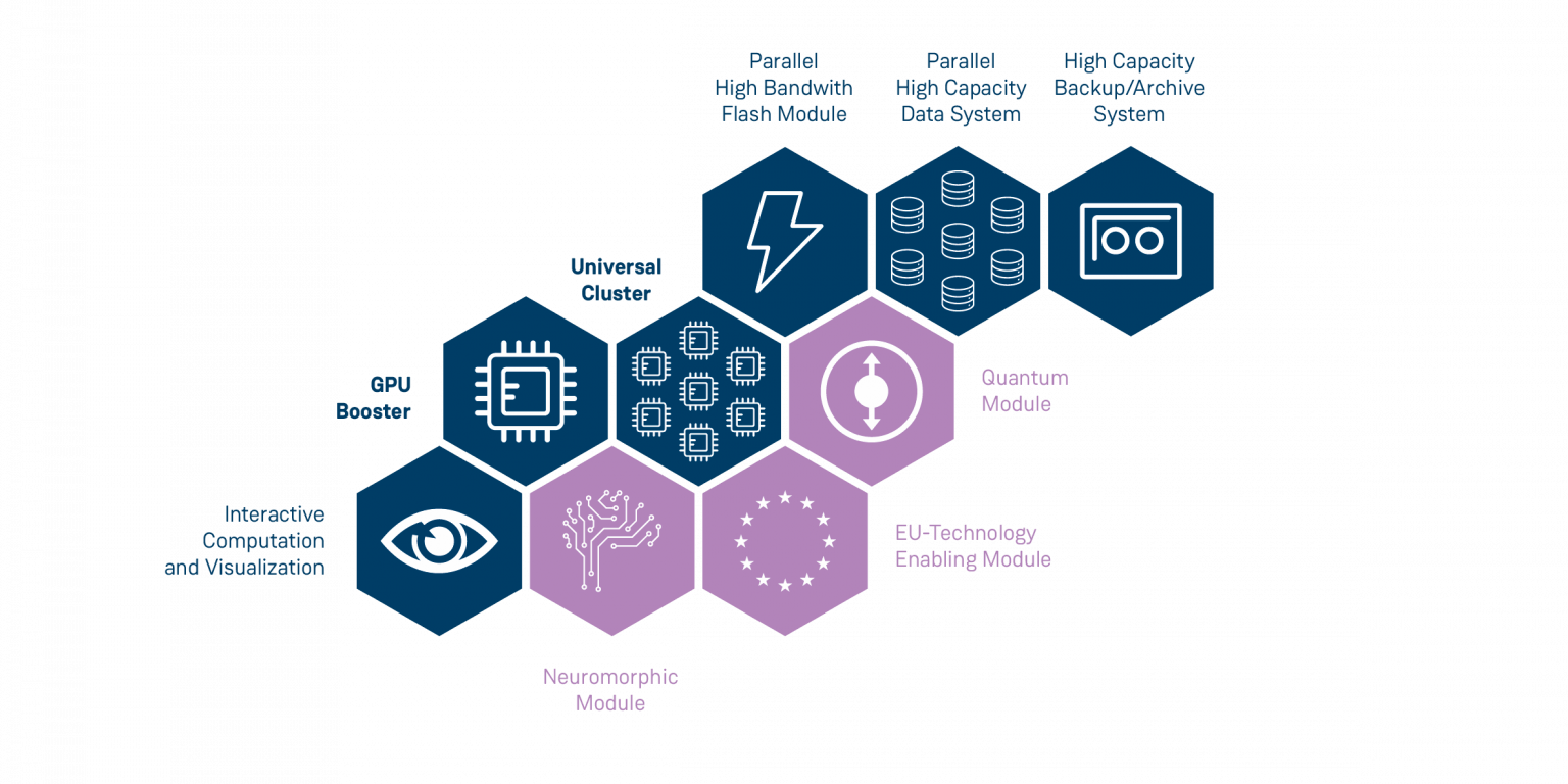 JUPITER: Europe's pioneering exascale computer
