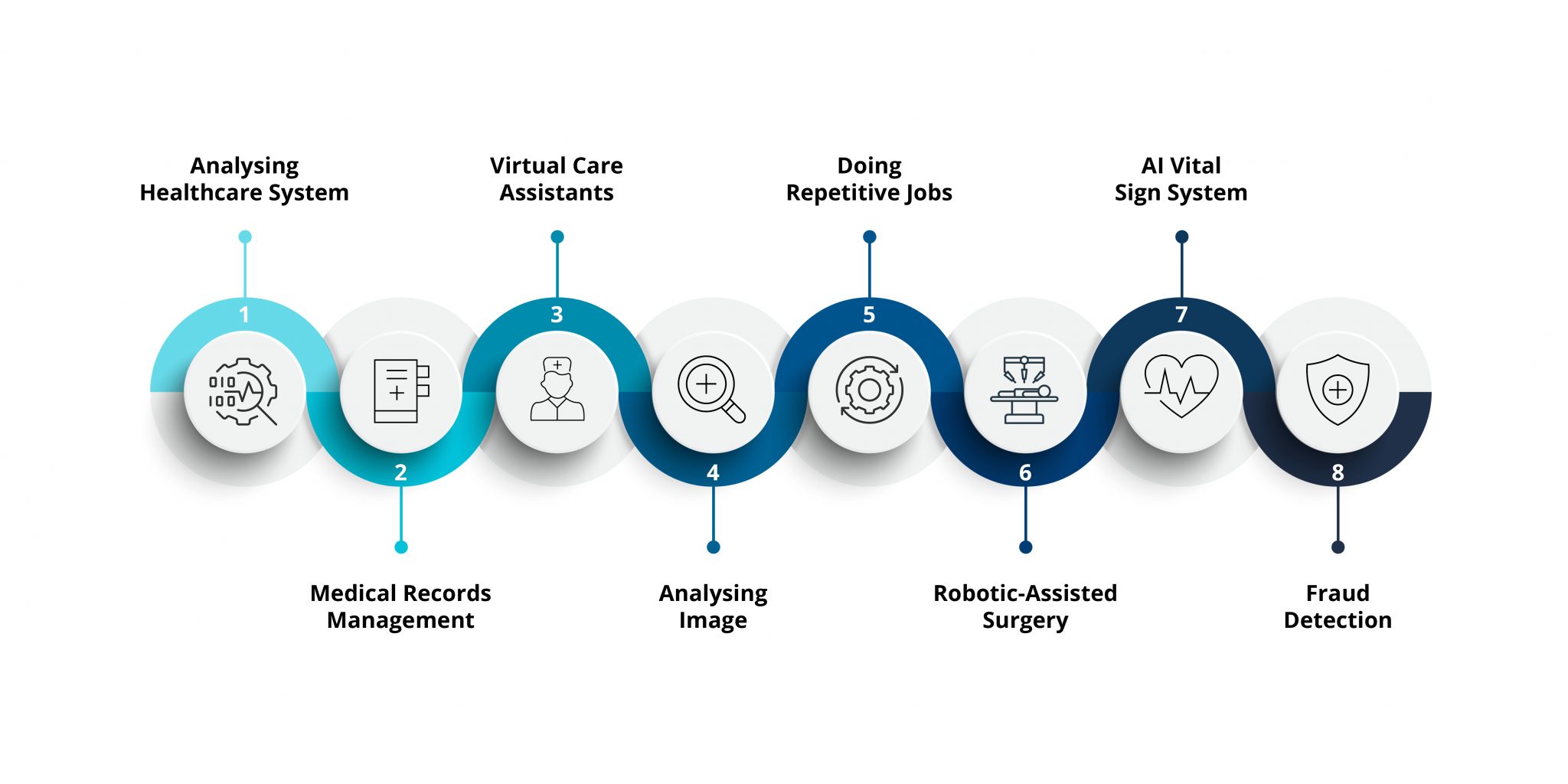Gen AI for healthcare